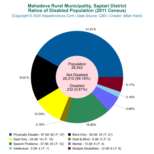 Disabled Population Pie Chart of Mahadeva Rural Municipality, Saptari ...