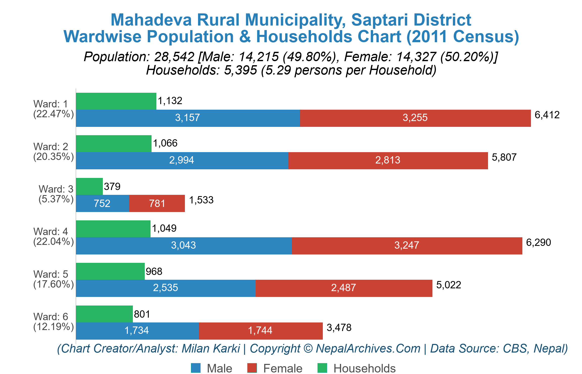 Wardwise Population & Households Chart of Mahadeva Rural Municipality ...