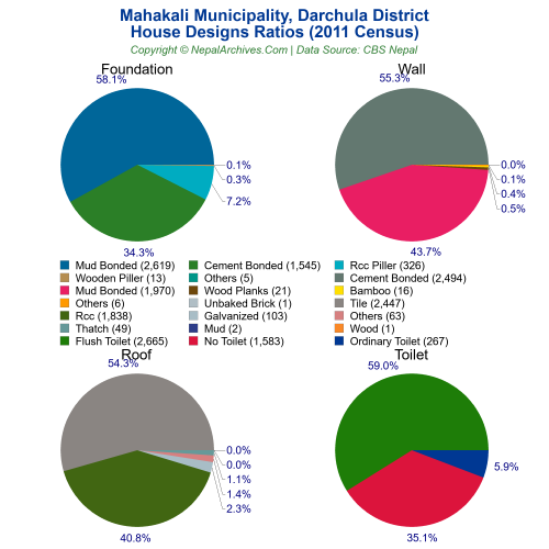 House Design Ratios Piechart of Mahakali Municipality, Darchula ...