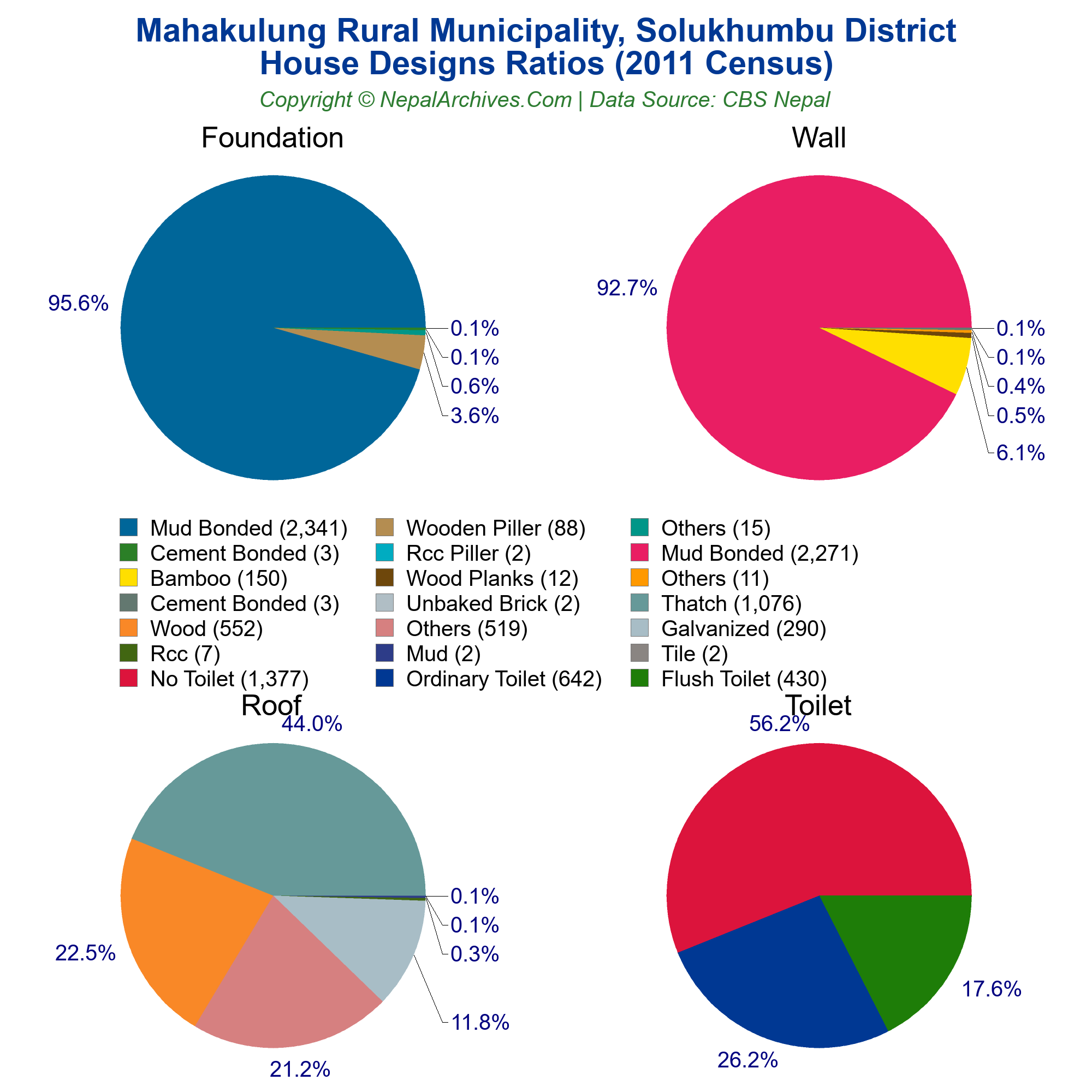 House Design Ratios Piechart of Mahakulung Rural Municipality ...