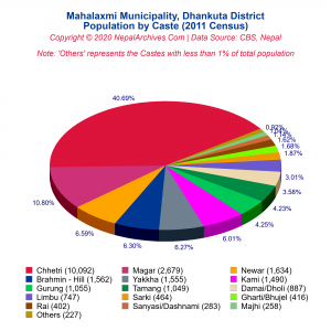 Mahalaxmi Municipality Profile | Facts & Statistics – Nepal Archives