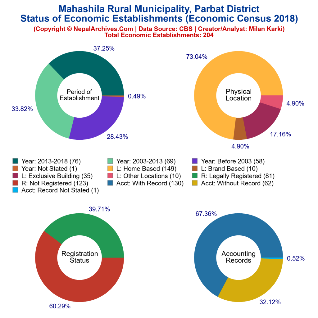 Status of Economic Establishments Piecharts of Mahashila Rural ...
