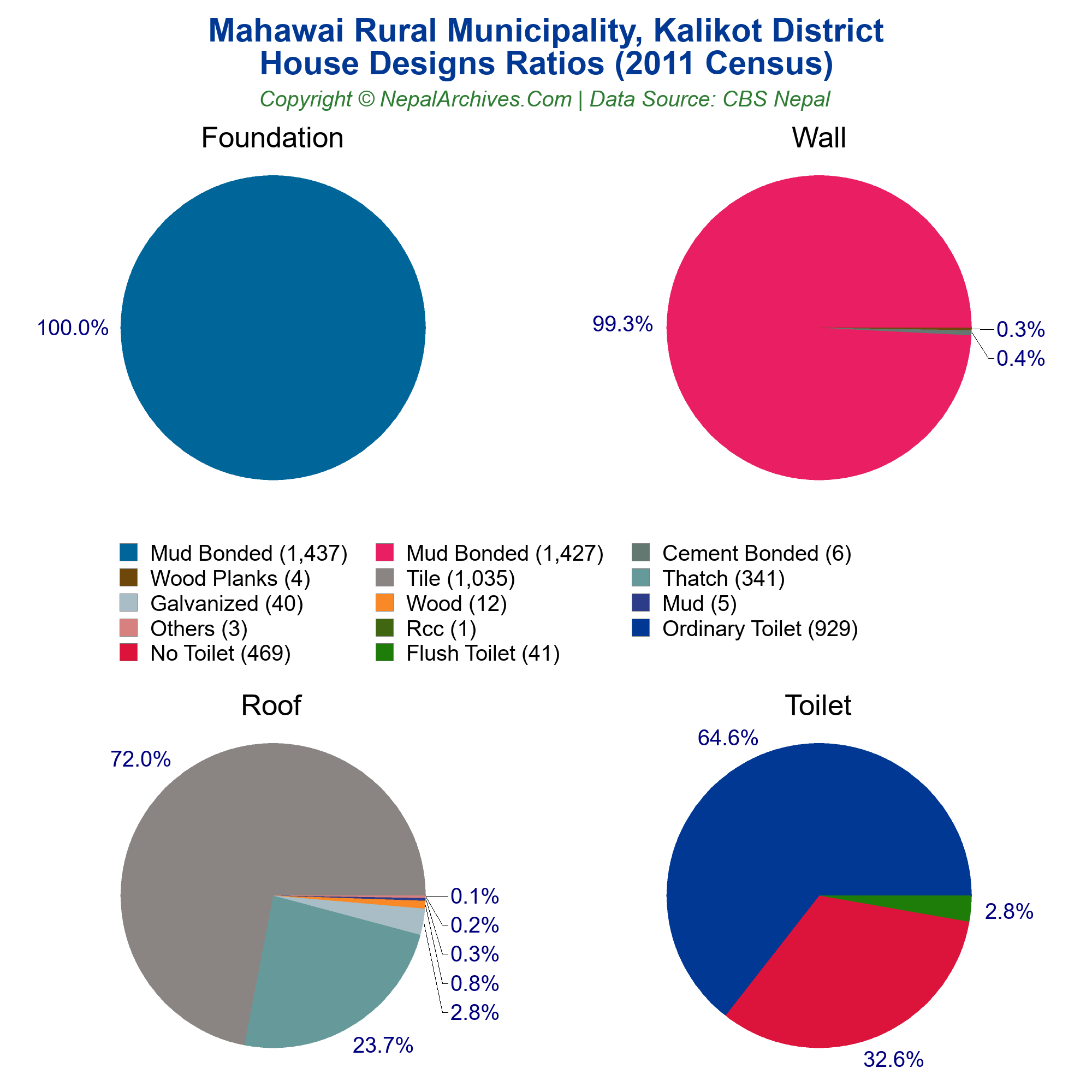 House Design Ratios Piechart of Mahawai Rural Municipality, Kalikot ...
