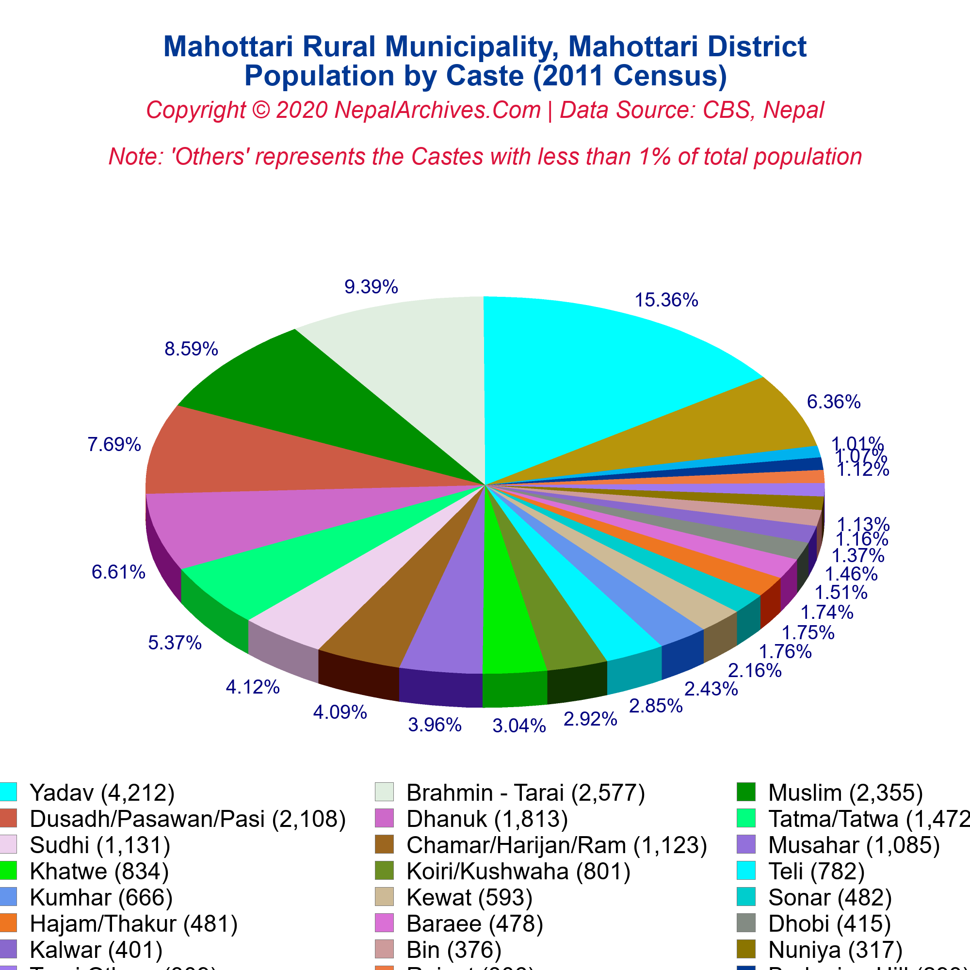 Mahottari Rural Municipality Profile | Facts & Statistics – Nepal Archives