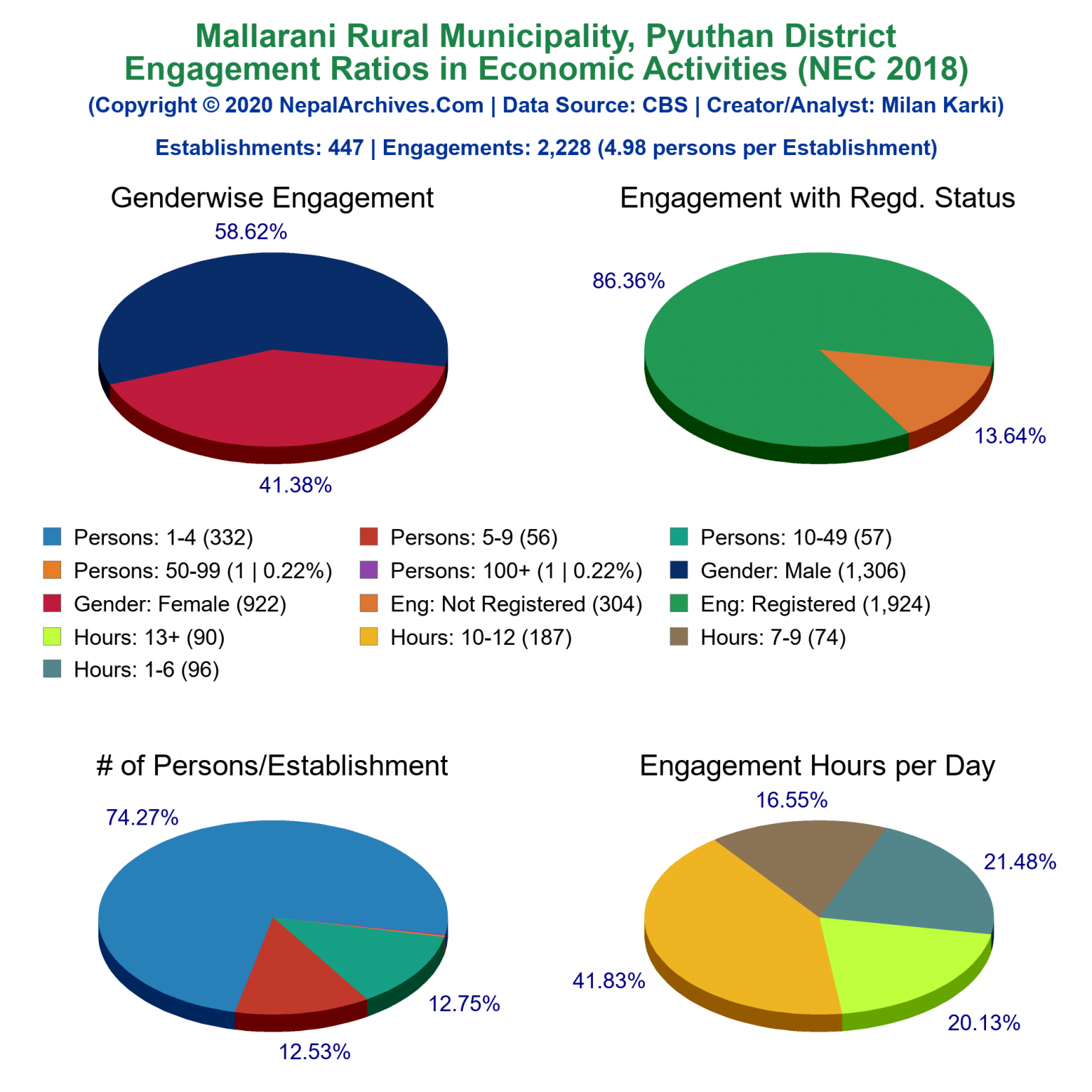 Engagement Ratios in Economic Activities Piecharts of Mallarani Rural ...