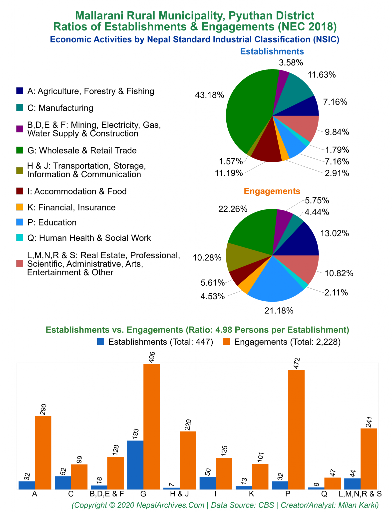 Mallarani Rural Municipality (Pyuthan) | Economic Census 2018 – Nepal ...