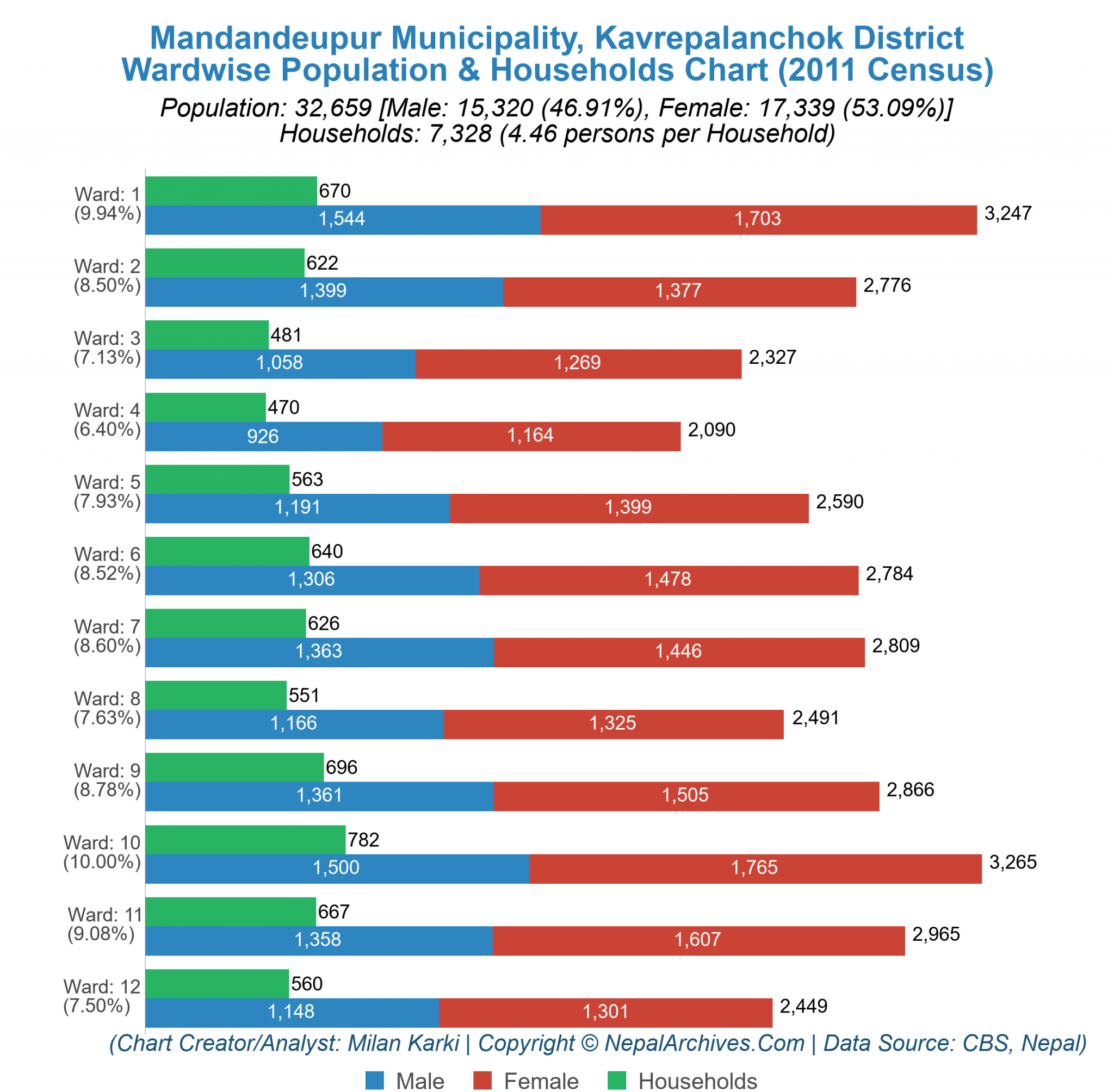 Mandandeupur Municipality Profile | Facts & Statistics – Nepal Archives