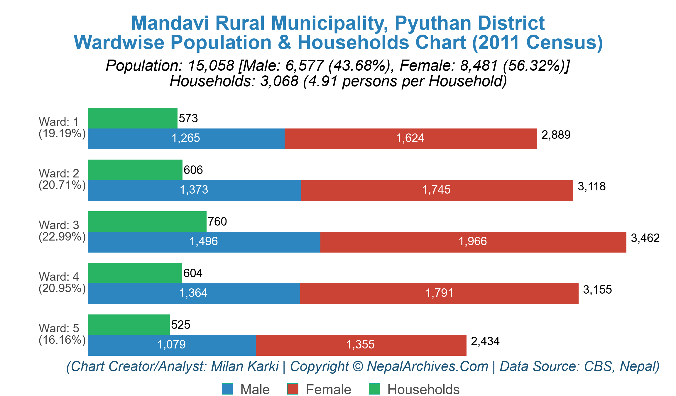 Wardwise Population & Households Chart of Mandavi Rural Municipality ...