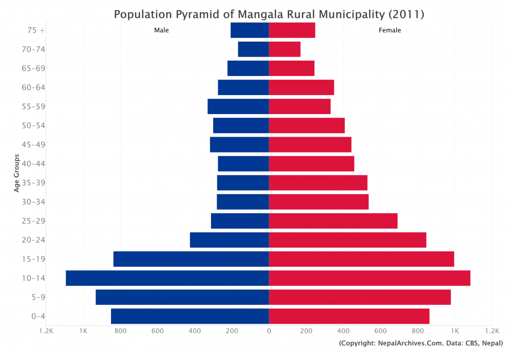 Population Pyramid of Mangala Rural Municipality, Myagdi District (2011 ...