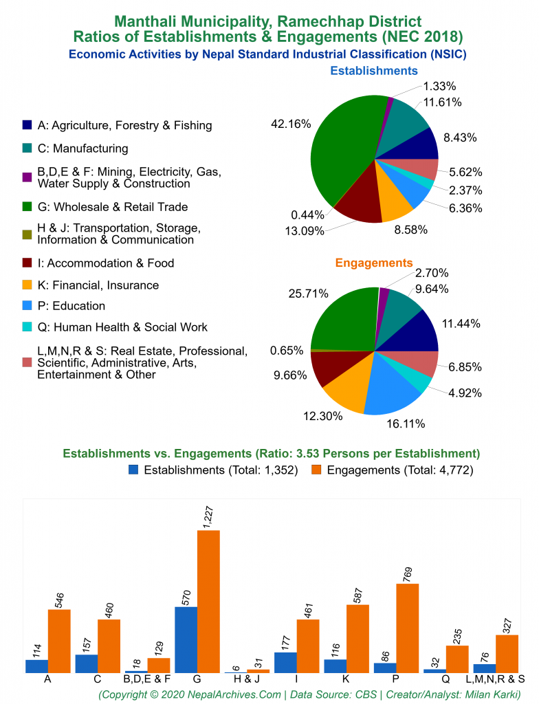 Manthali Municipality (Ramechhap) | Economic Census 2018 – Nepal Archives