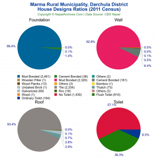 House Design Ratios Piechart of Marma Rural Municipality, Darchula ...