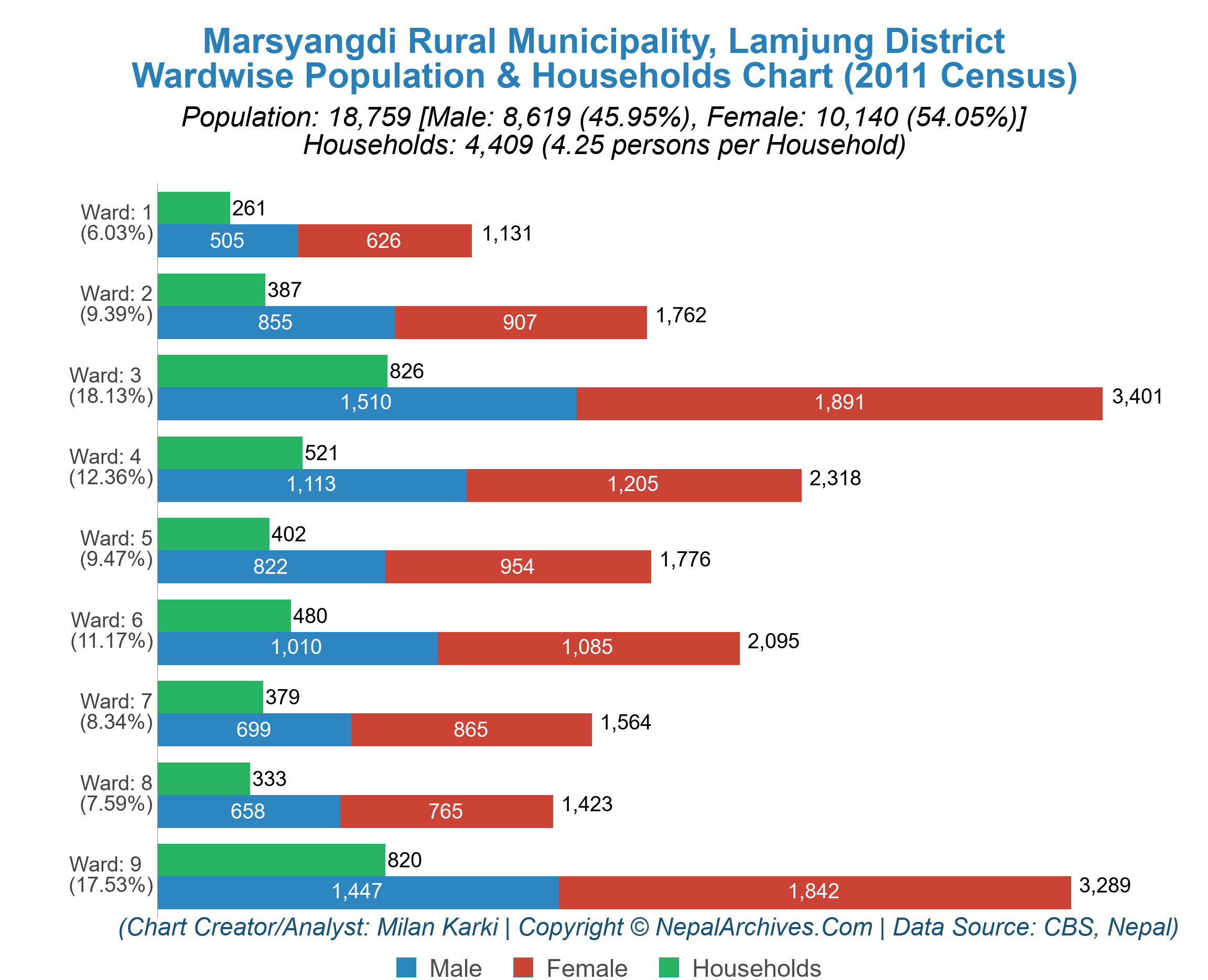 Wardwise Population & Households Chart of Marsyangdi Rural Municipality ...