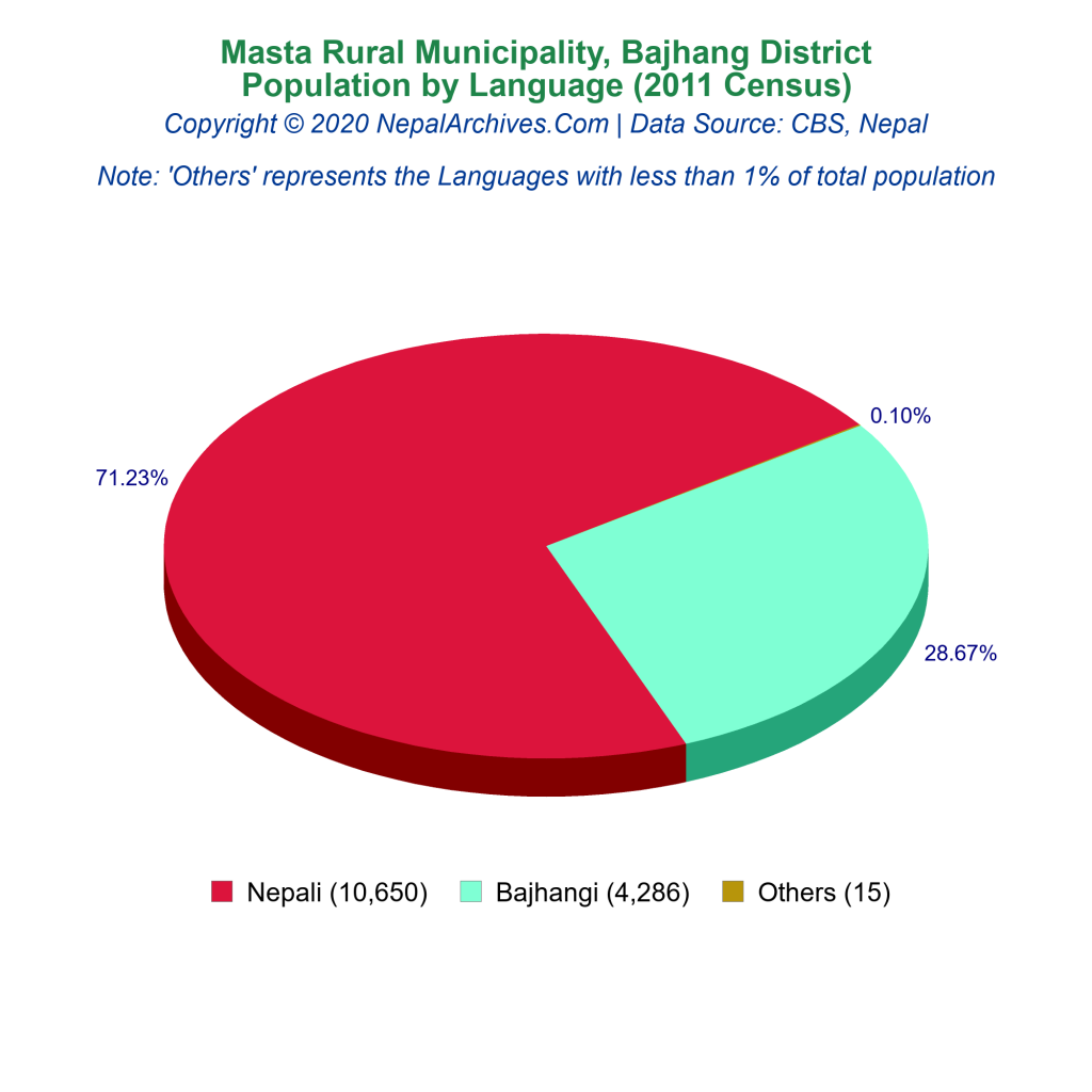 Population by Language Spoken Pie Chart of Masta Rural Municipality ...