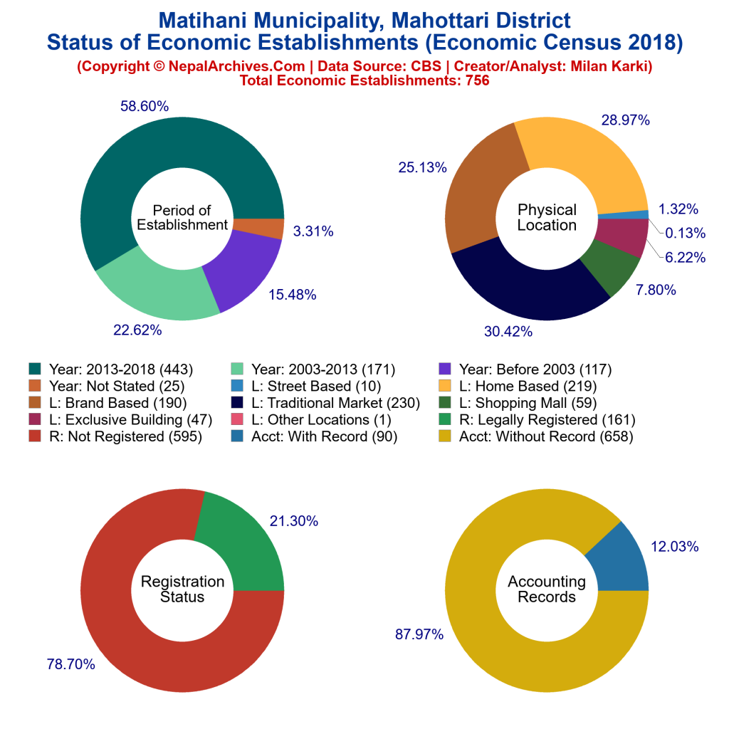 Status of Economic Establishments Piecharts of Matihani Municipality ...