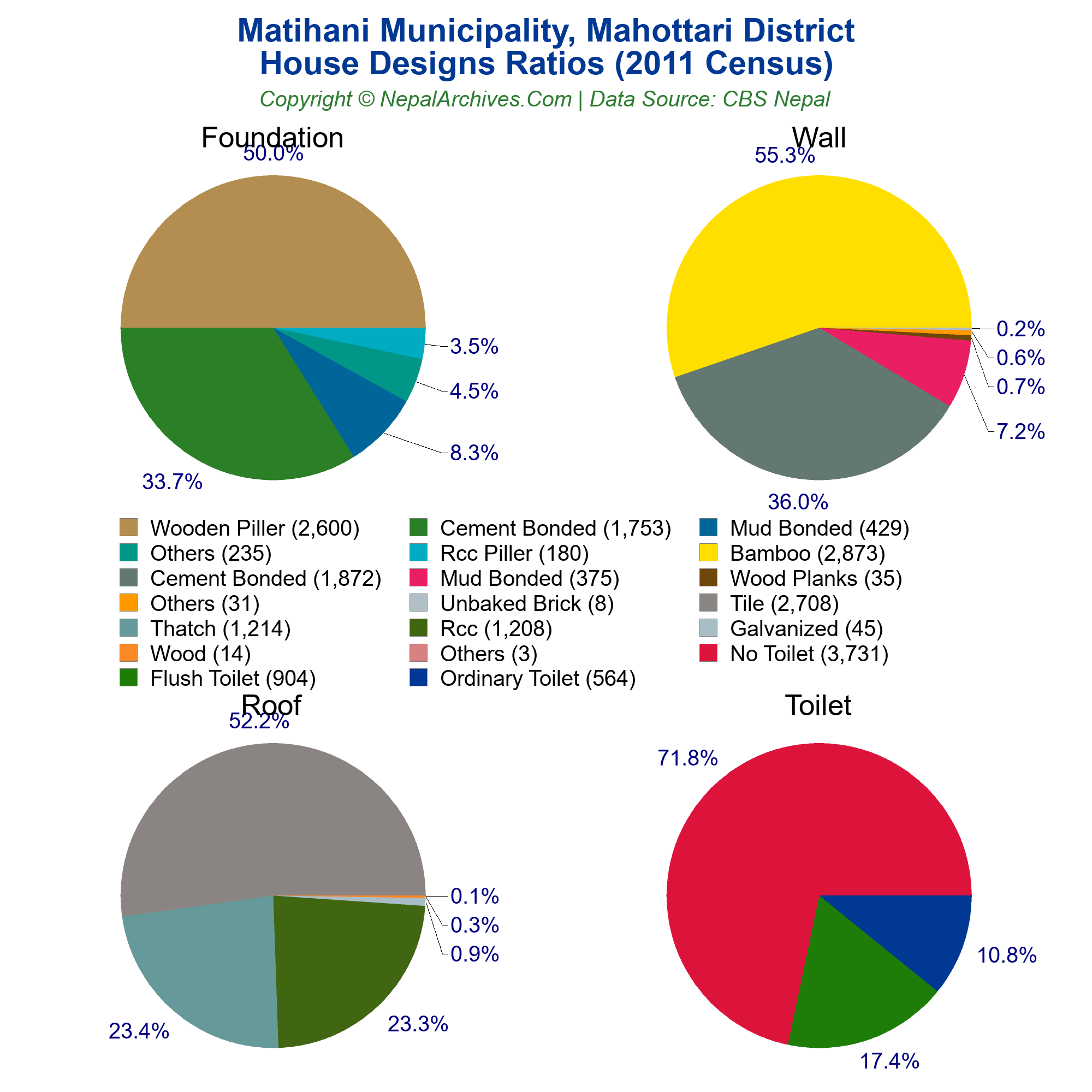 House Design Ratios Piechart of Matihani Municipality, Mahottari ...