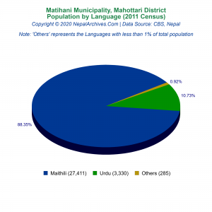 Matihani Municipality Profile | Facts & Statistics – Nepal Archives
