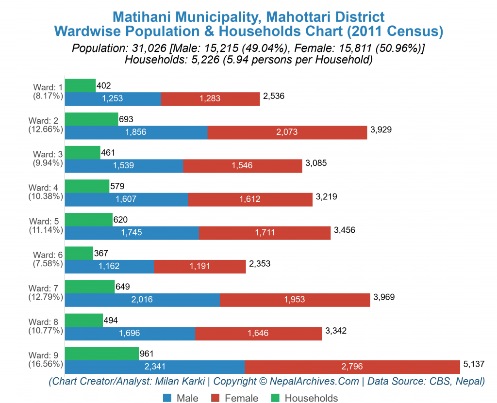 Matihani Municipality Profile | Facts & Statistics – Nepal Archives
