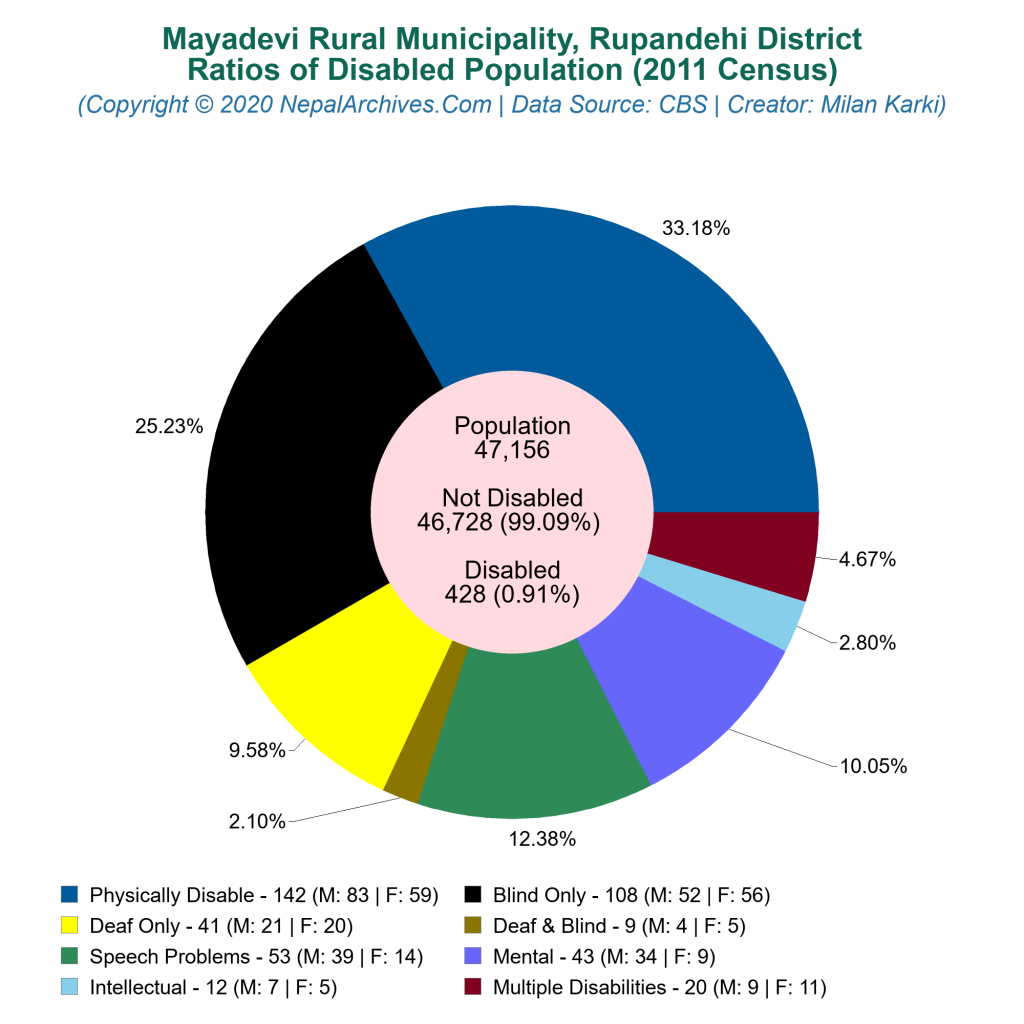 Disabled Population Pie Chart of Mayadevi Rural Municipality, Rupandehi ...