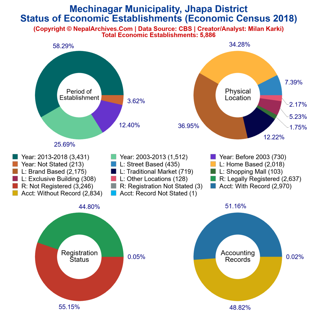 Mechinagar Municipality Profile | Facts & Statistics – Nepal Archives
