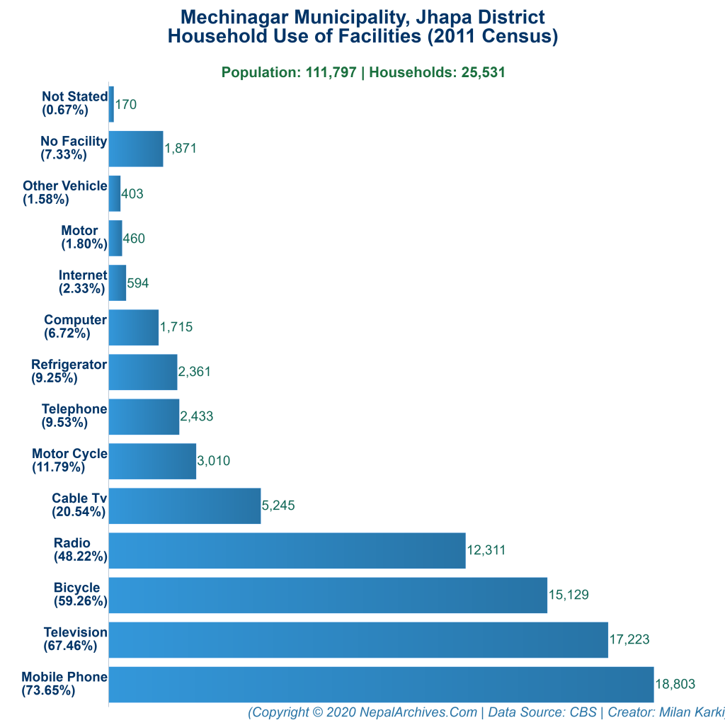 Mechinagar Municipality Profile | Facts & Statistics – Nepal Archives