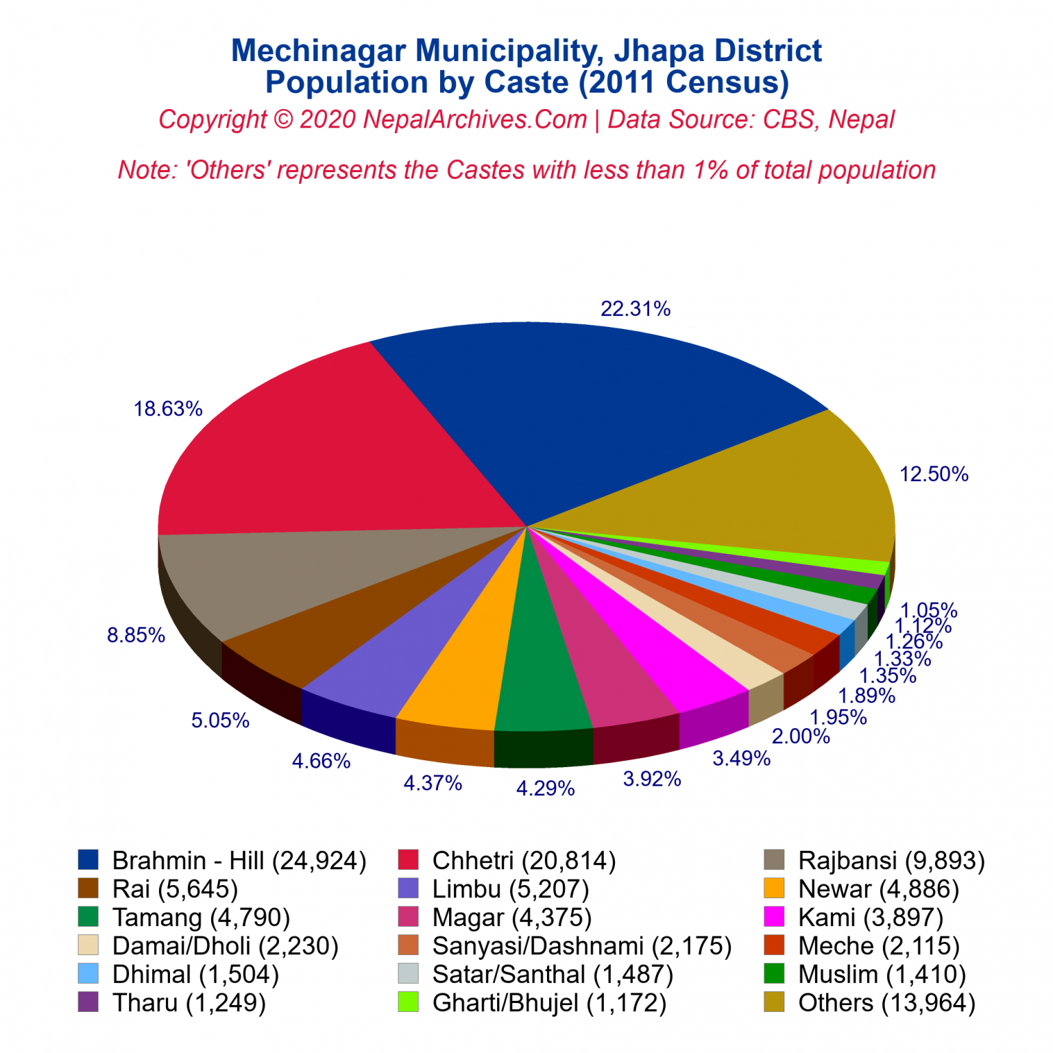 Mechinagar Municipality Profile | Facts & Statistics – Nepal Archives