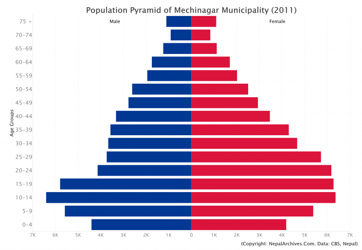 Mechinagar Municipality Profile | Facts & Statistics – Nepal Archives