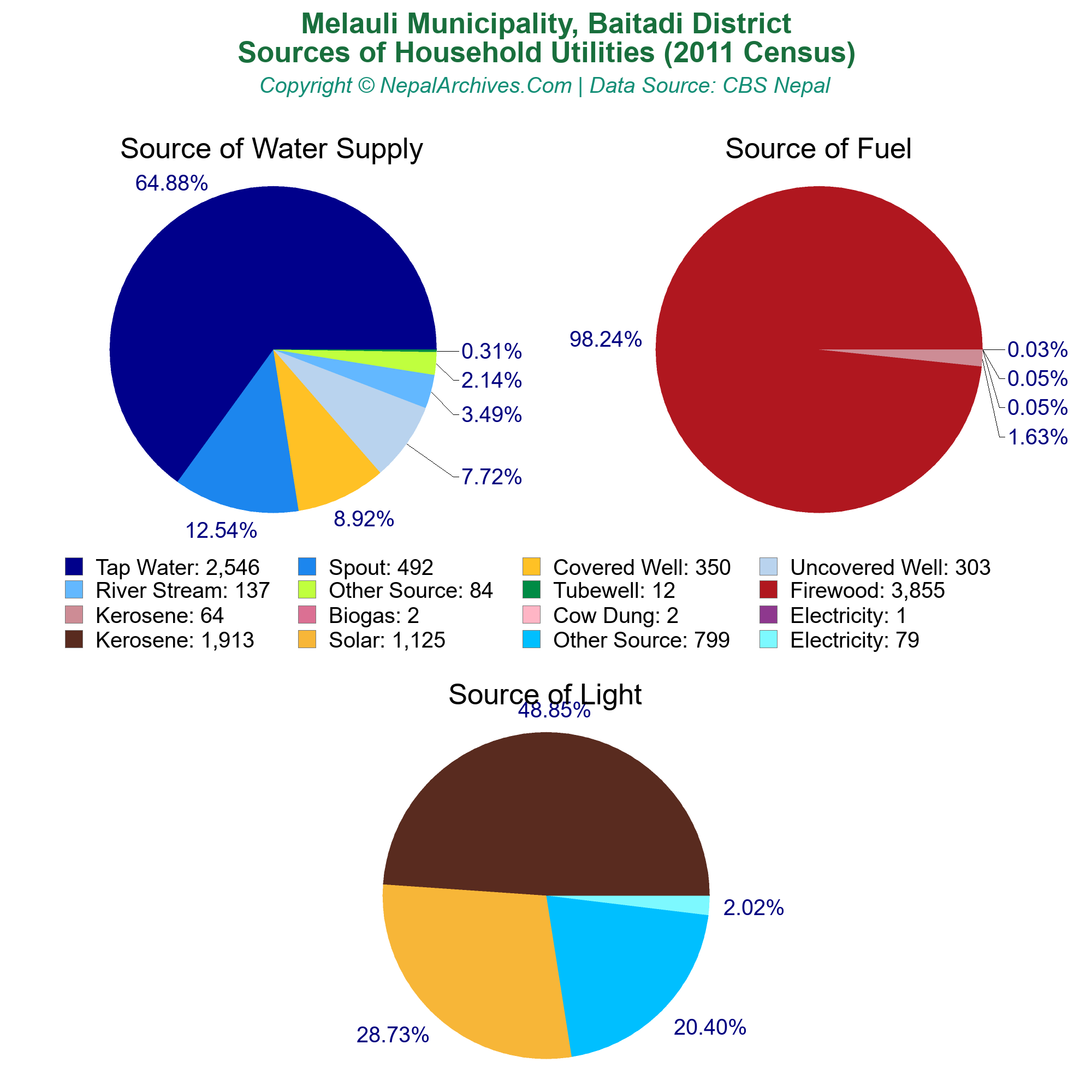 Melauli Municipality Profile | Facts & Statistics – Nepal Archives