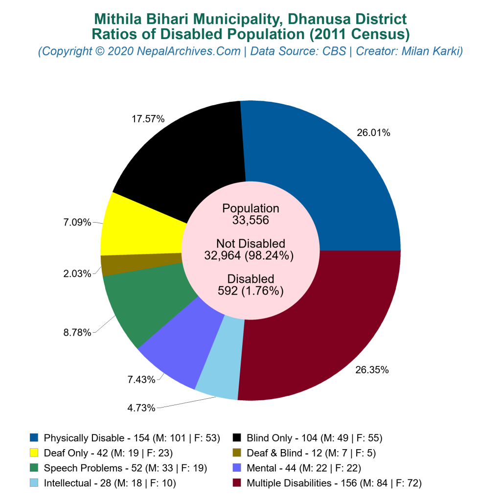 Disabled Population Pie Chart of Mithila Bihari Municipality, Dhanusa ...