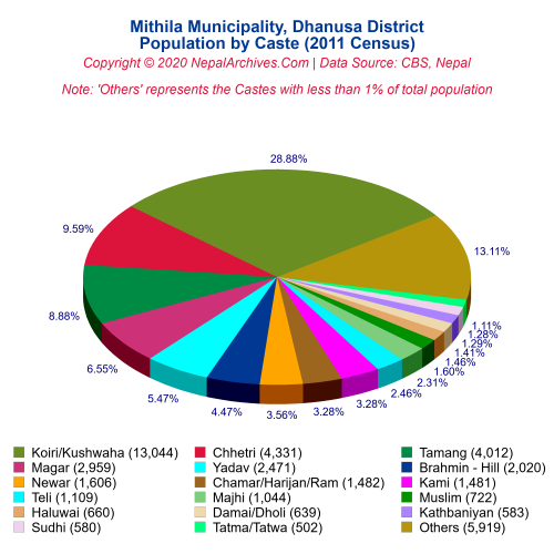 Mithila Municipality Profile | Facts & Statistics – Nepal Archives