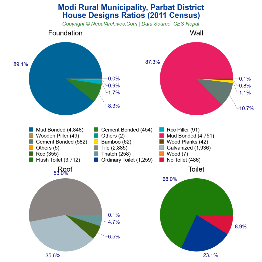 Modi Rural Municipality Profile | Facts & Statistics – Nepal Archives
