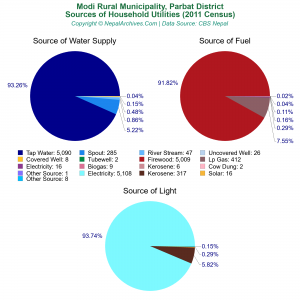 Modi Rural Municipality Profile | Facts & Statistics – Nepal Archives