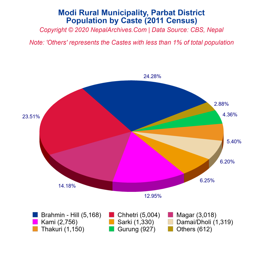 Modi Rural Municipality Profile | Facts & Statistics – Nepal Archives