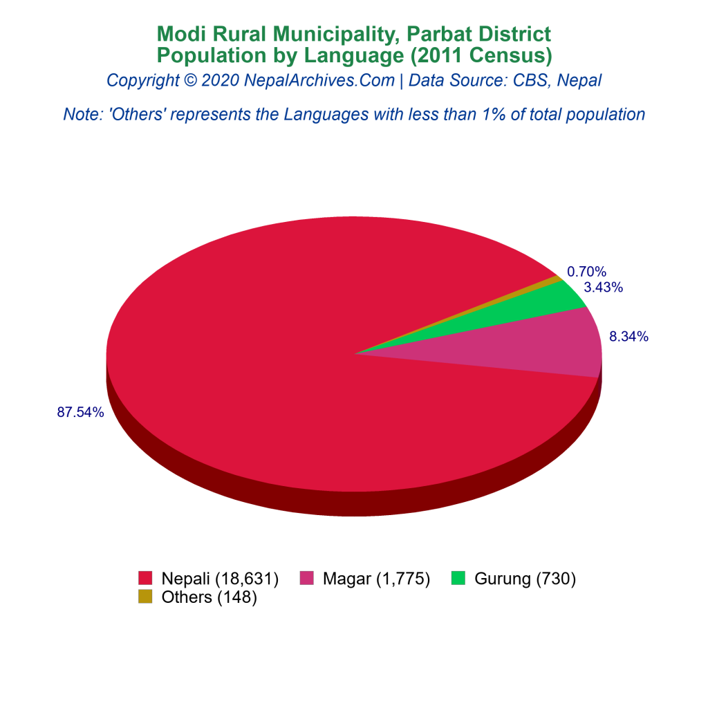 Modi Rural Municipality Profile | Facts & Statistics – Nepal Archives