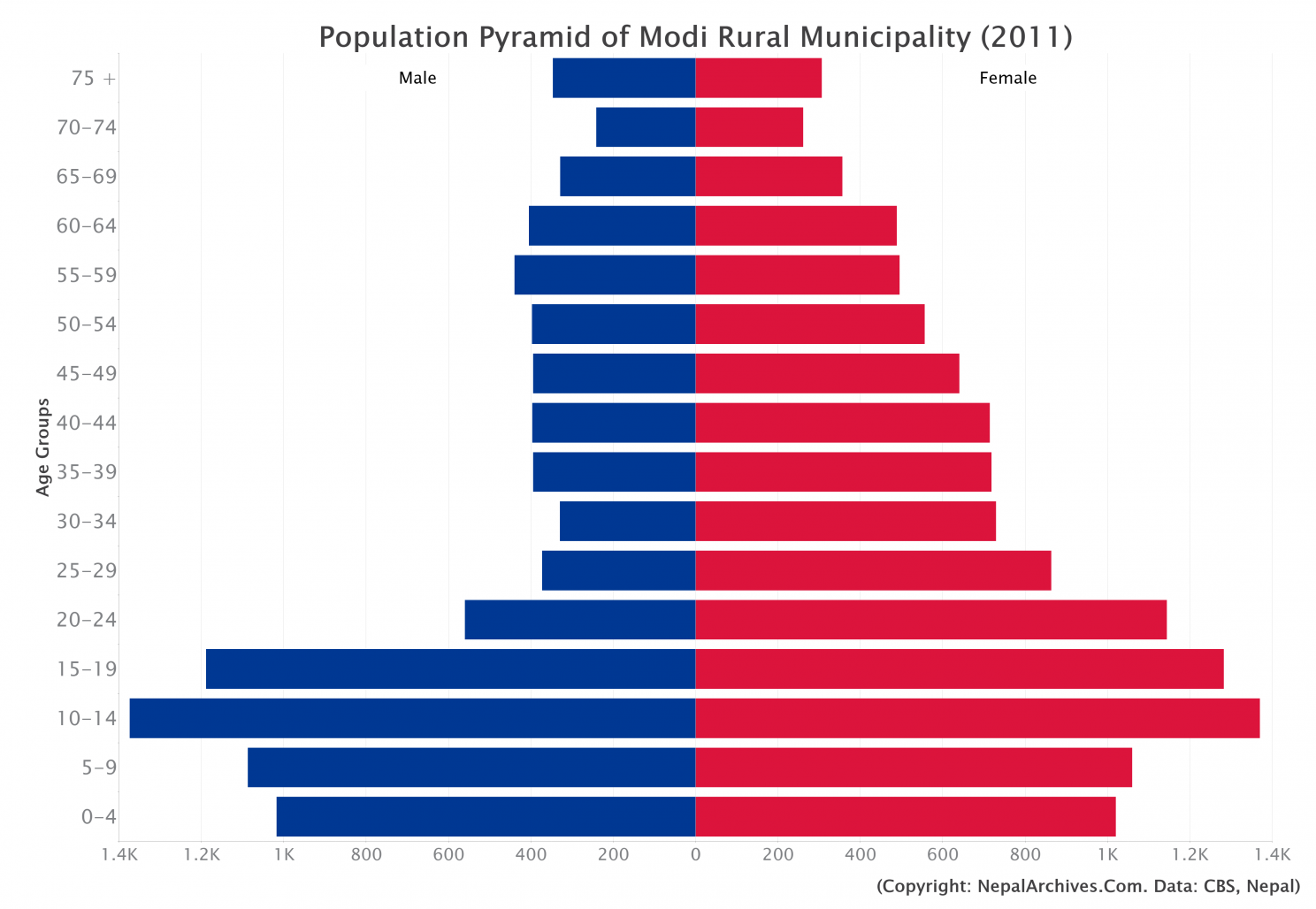 Modi Rural Municipality Profile | Facts & Statistics – Nepal Archives