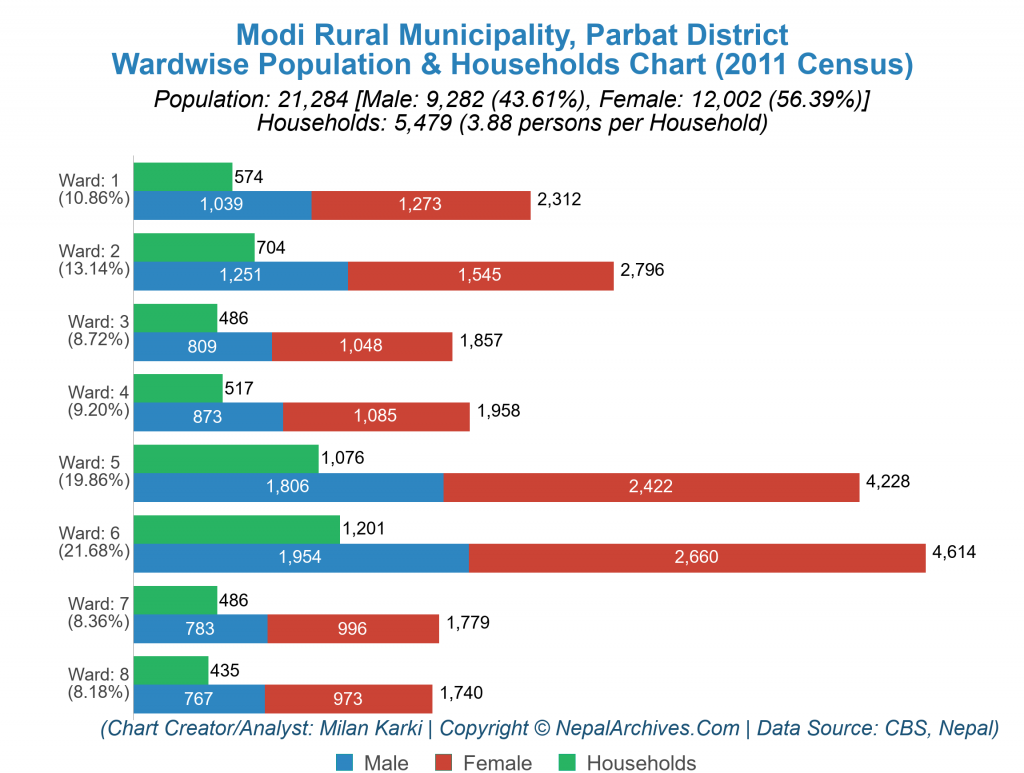 Modi Rural Municipality Profile | Facts & Statistics – Nepal Archives
