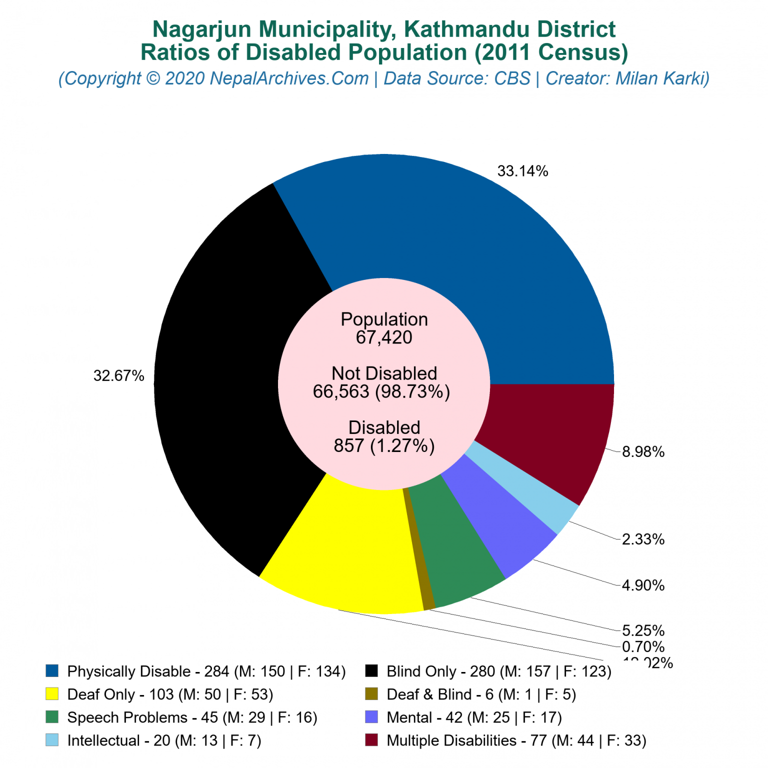 Nagarjun Municipality Profile | Facts & Statistics – Nepal Archives