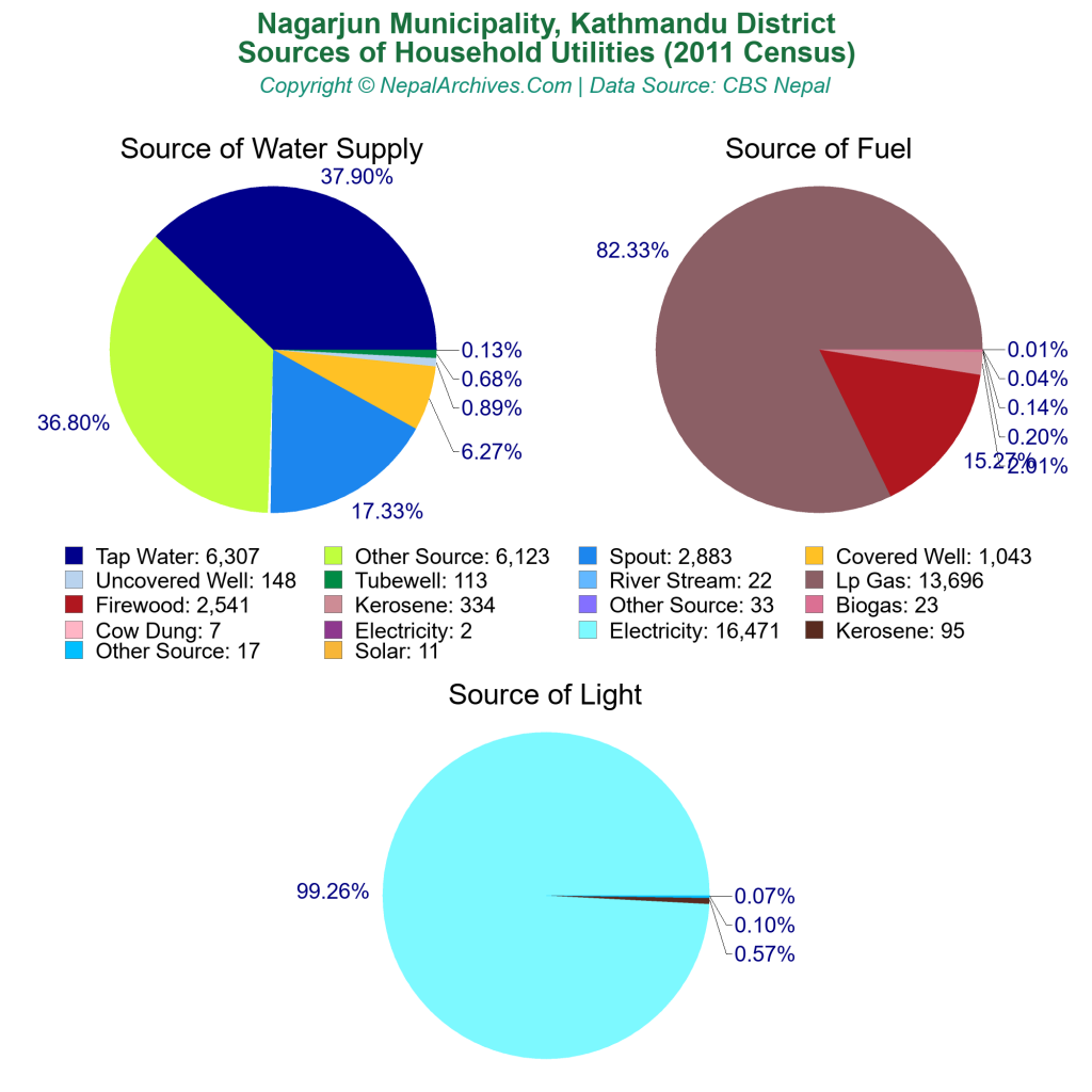 Nagarjun Municipality Profile | Facts & Statistics – Nepal Archives