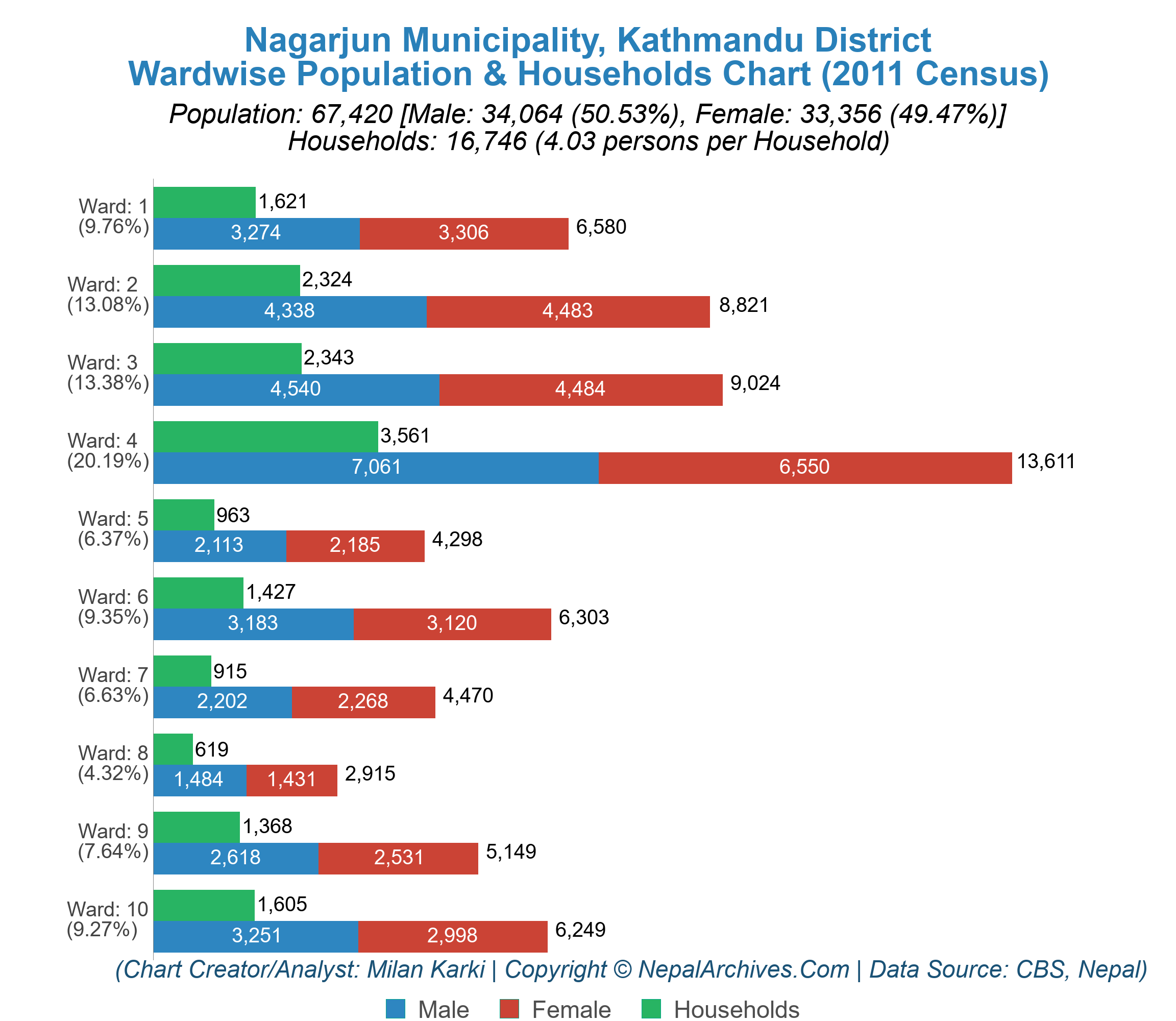 Wardwise Population & Households Chart of Nagarjun Municipality ...