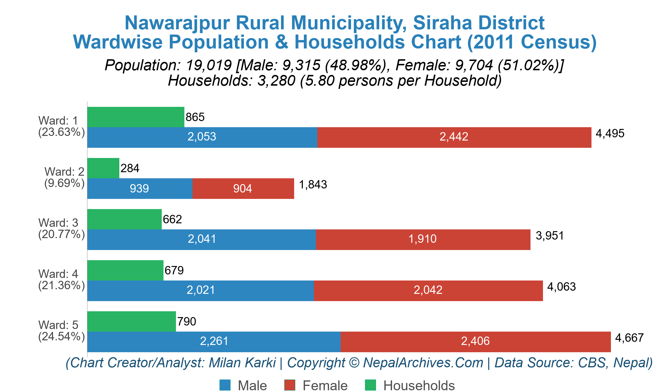 Wardwise Population & Households Chart of Nawarajpur Rural Municipality ...