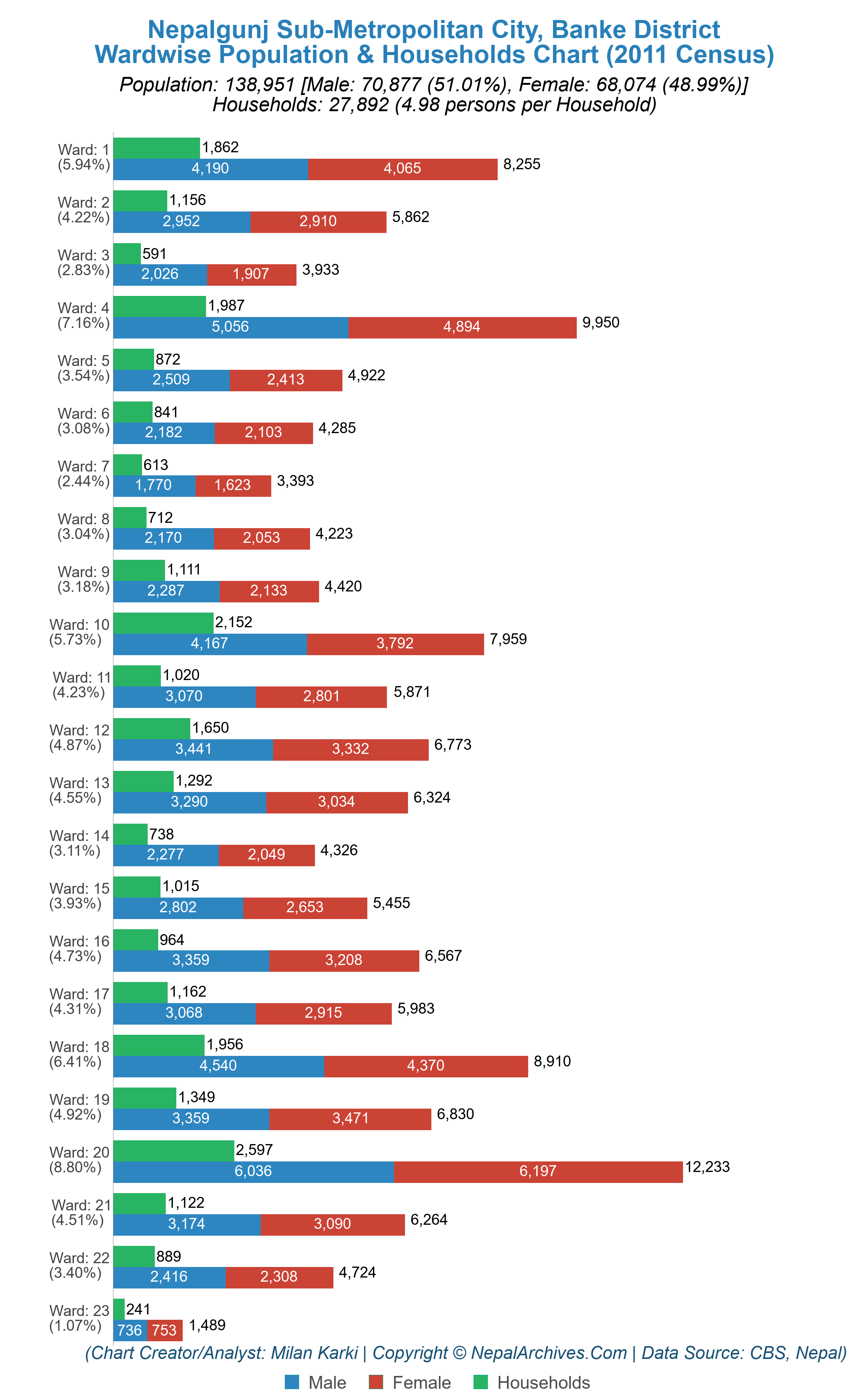 Wardwise Population & Households Chart of Nepalgunj Sub-Metropolitan ...