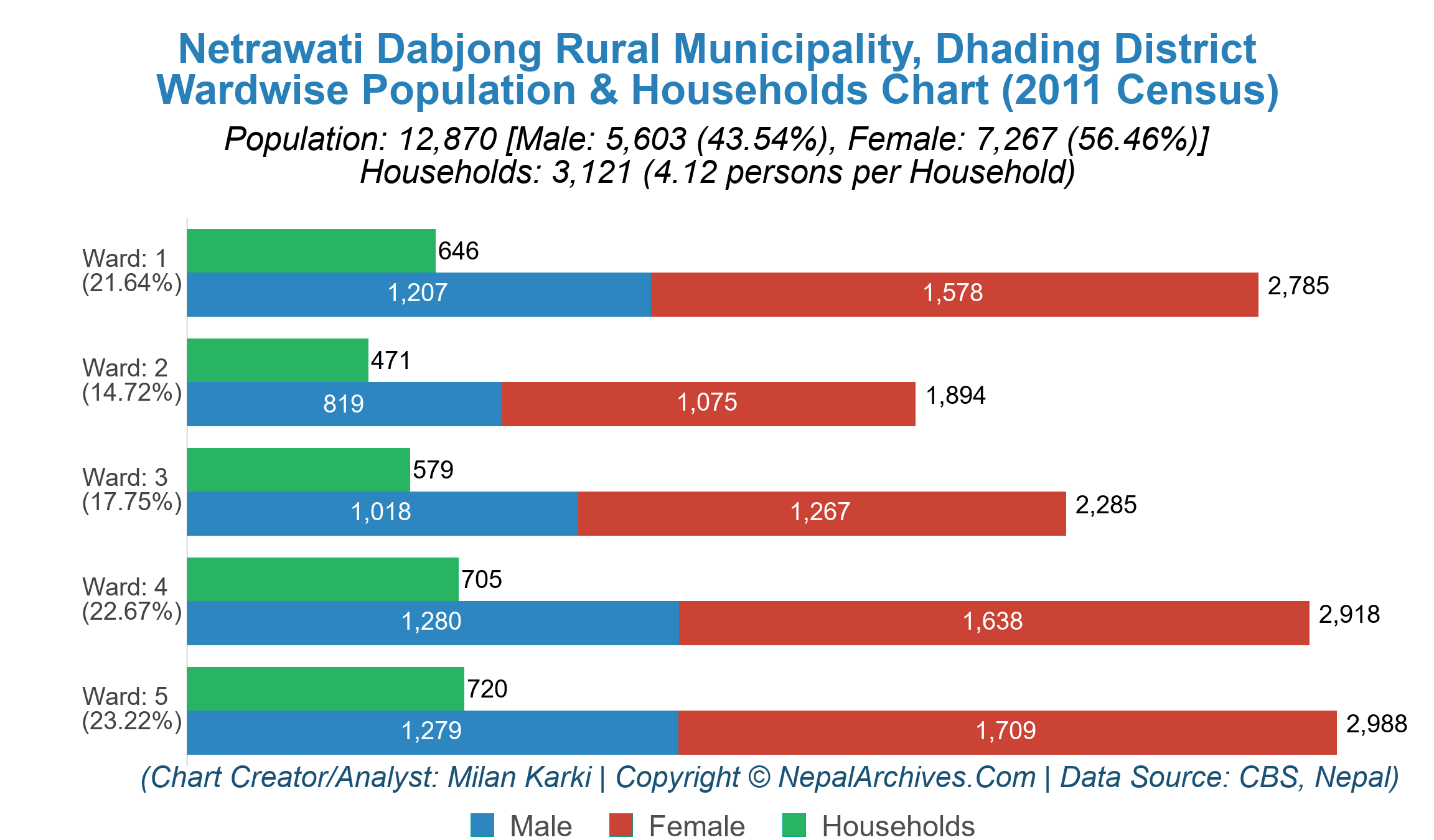 Wardwise Population & Households Chart of Netrawati Dabjong Rural ...
