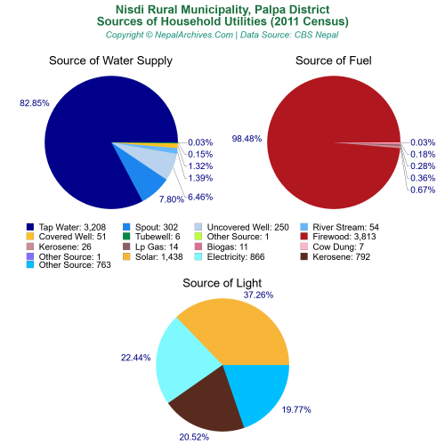 Nisdi Rural Municipality Profile | Facts & Statistics – Nepal Archives