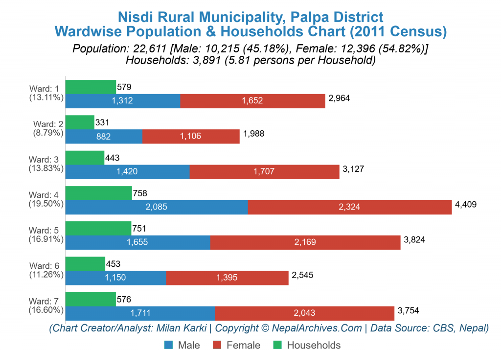 Nisdi Rural Municipality Profile | Facts & Statistics – Nepal Archives