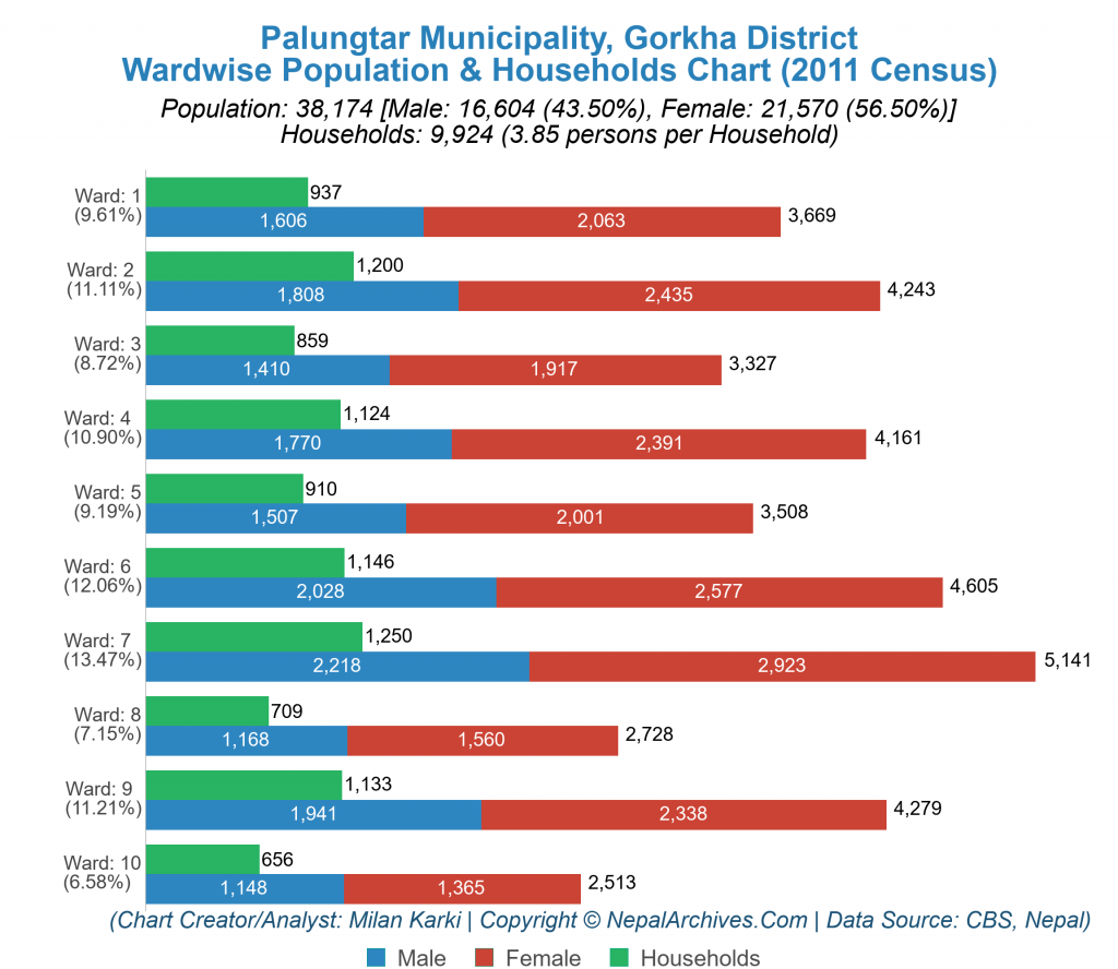 Palungtar Municipality Profile | Facts & Statistics – Nepal Archives