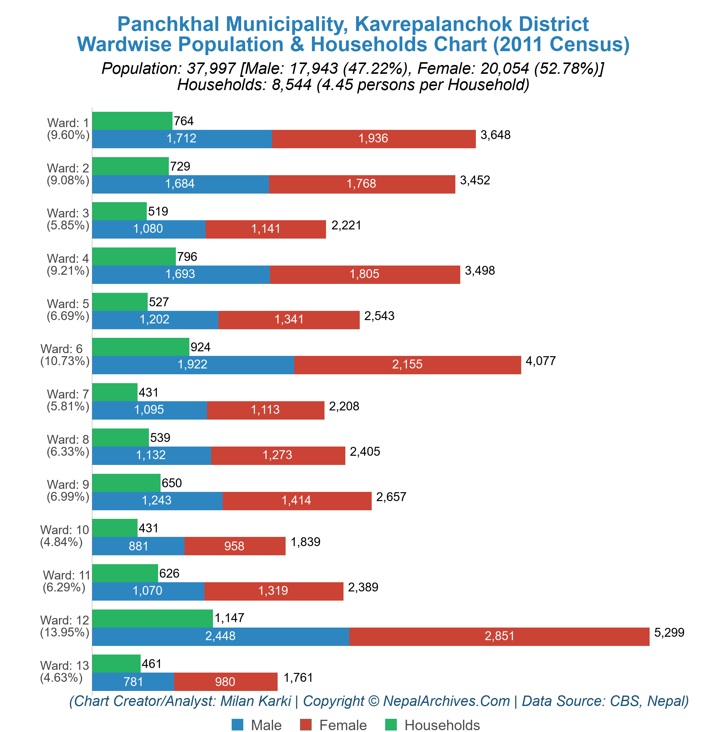 Wardwise Population & Households Chart of Panchkhal Municipality ...