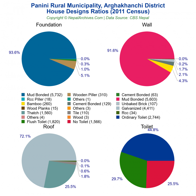 House Design Ratios Piechart of Panini Rural Municipality, Arghakhanchi ...