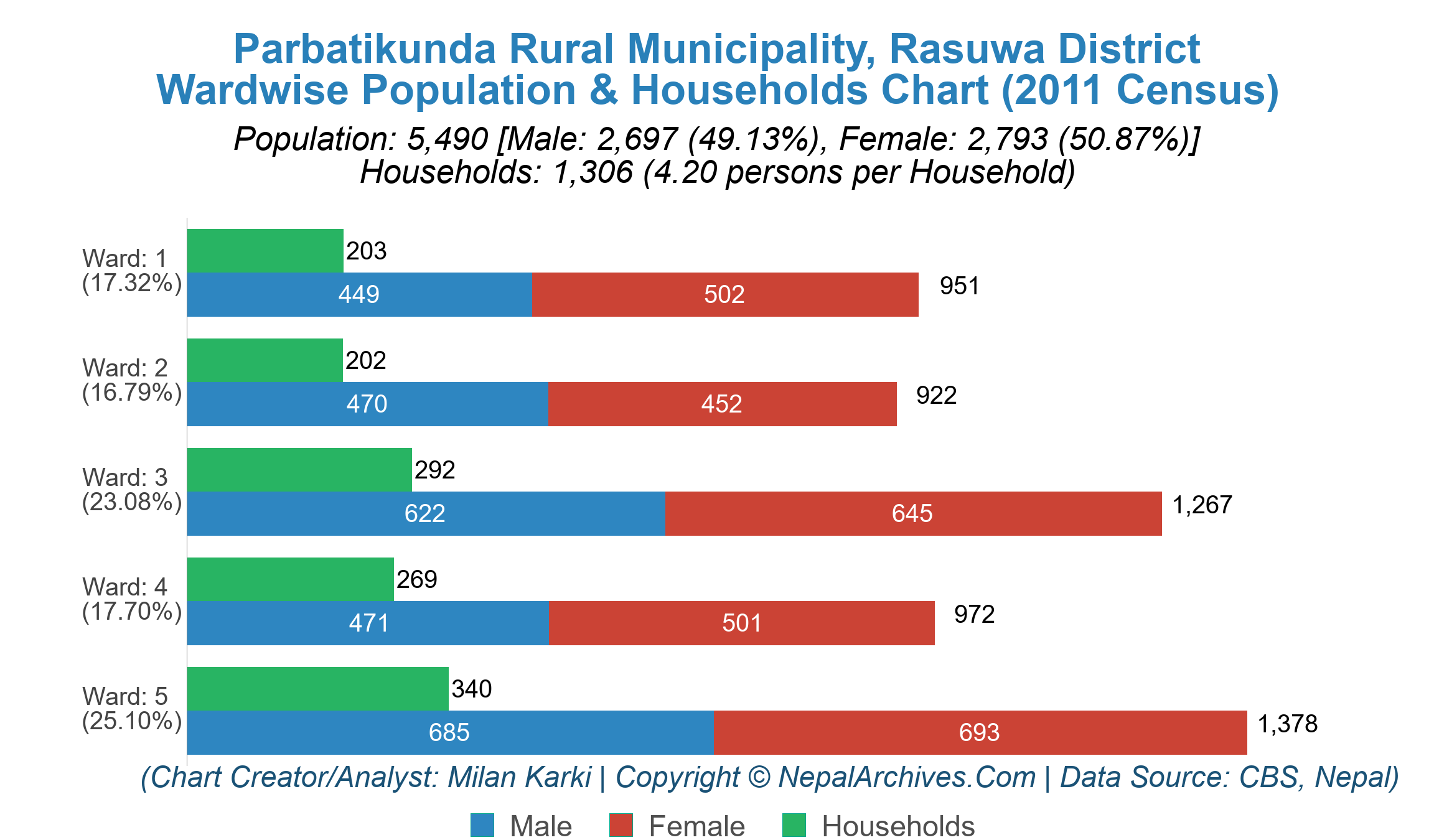 Wardwise Population & Households Chart of Parbatikunda Rural ...