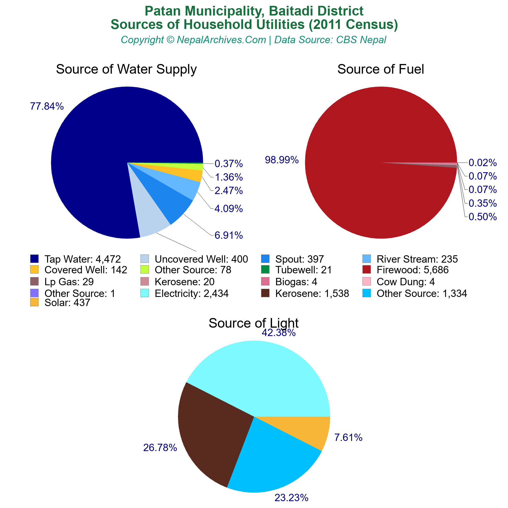 Household Utilities Chart of Patan Municipality, Baitadi District (2011 ...