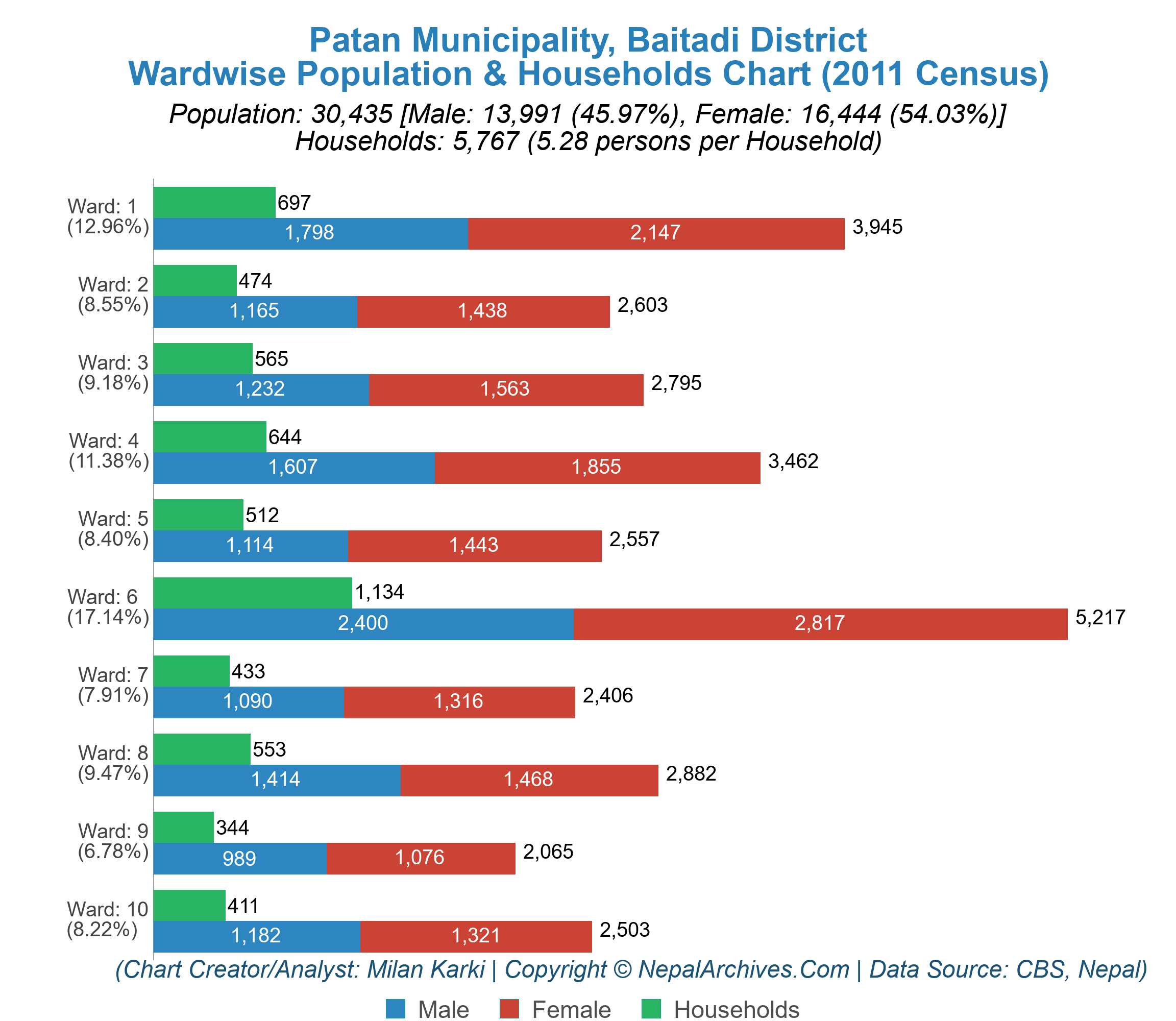 Wardwise Population & Households Chart of Patan Municipality, Baitadi ...