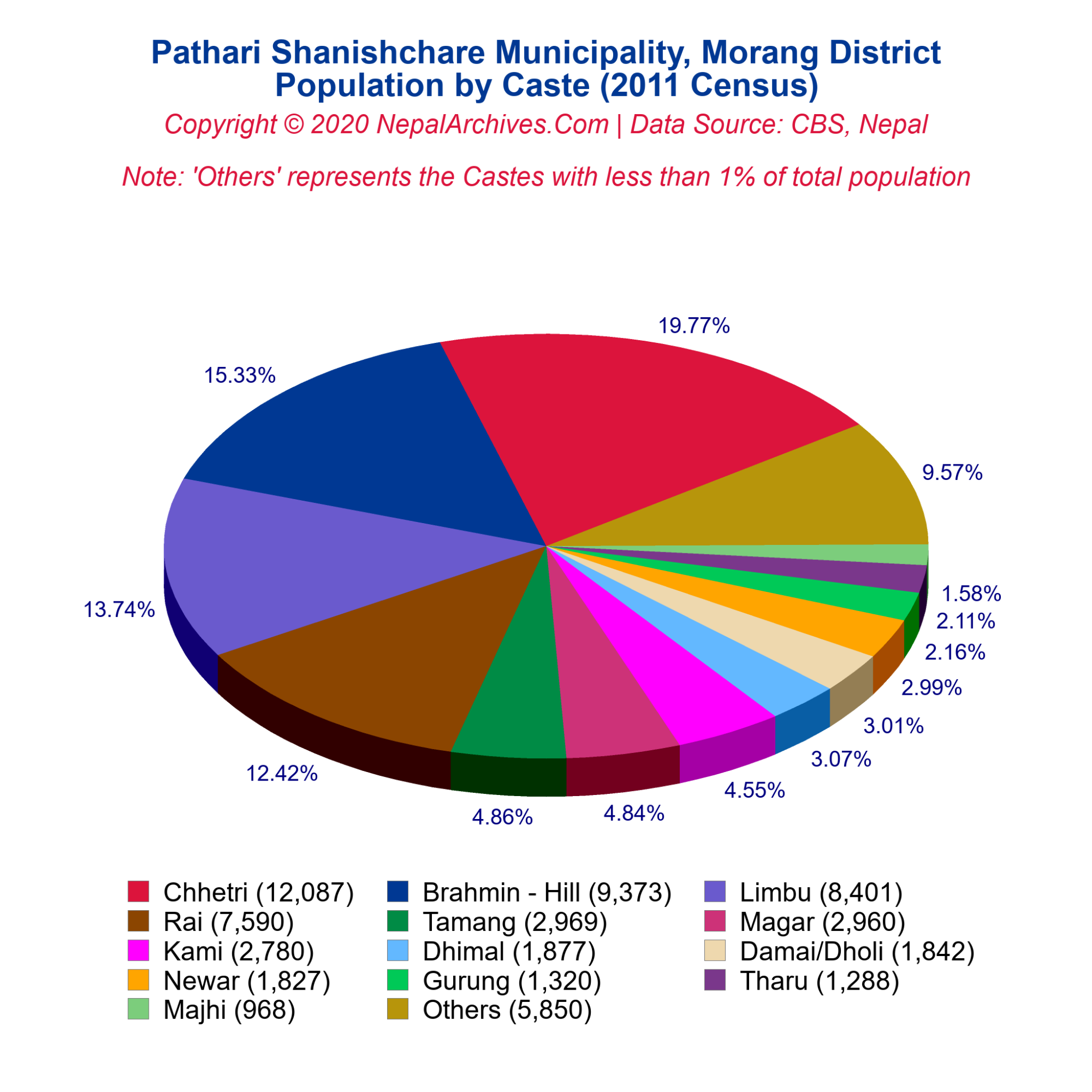 Pathari Shanishchare Municipality Profile | Facts & Statistics – Nepal ...